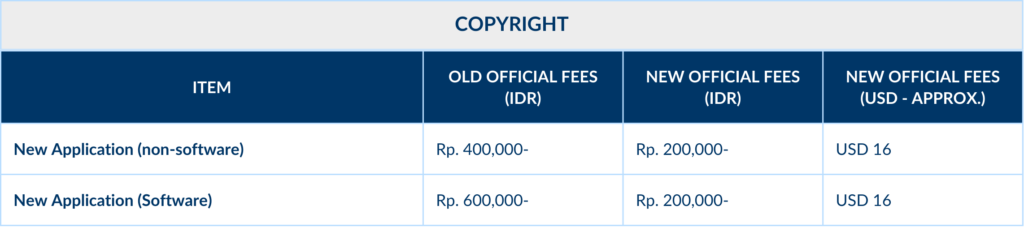 New Official Fees for Copyright Applications, Certain Patent Actions ...