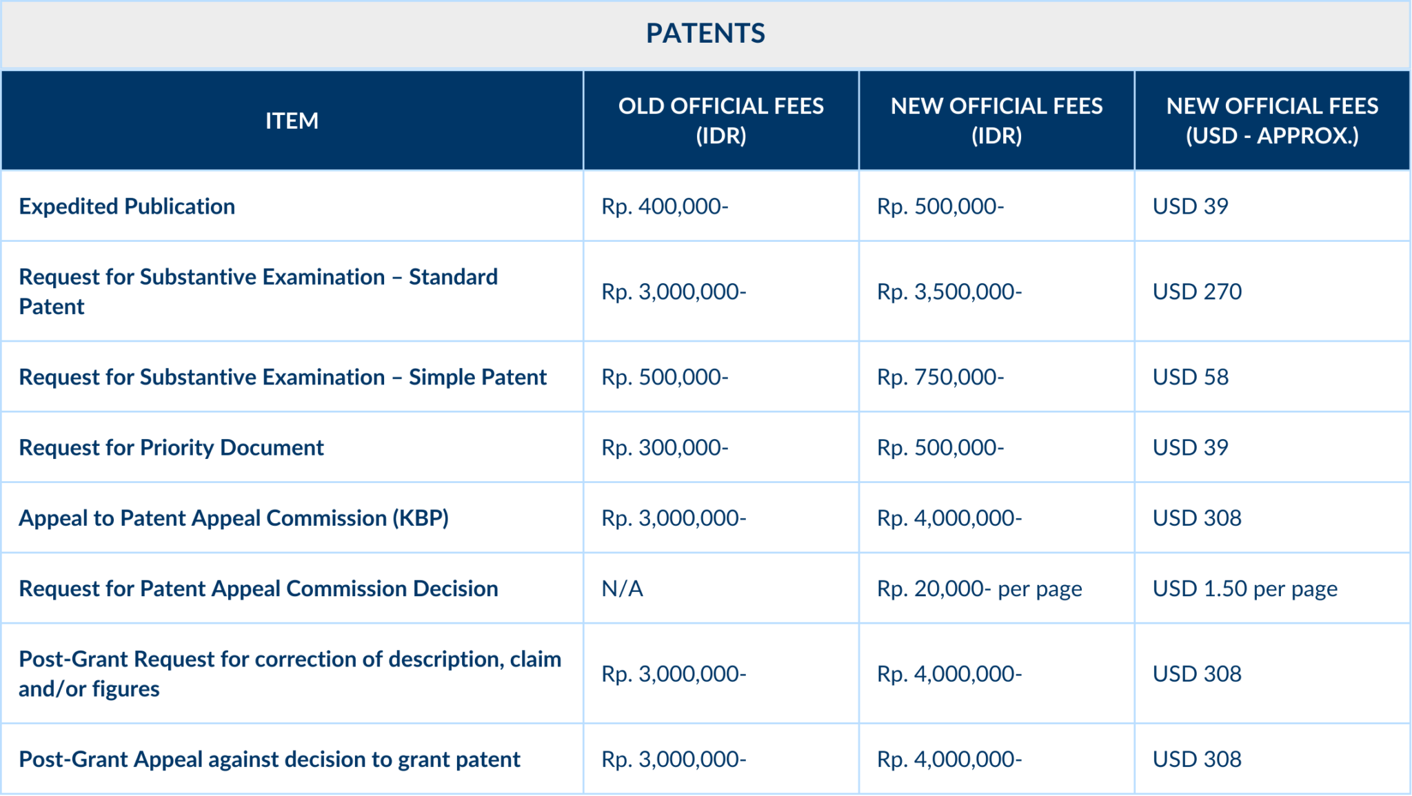 New Official Fees for Copyright Applications, Certain Patent Actions ...